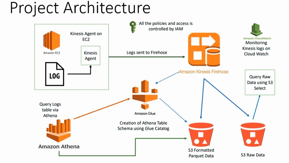 GitHub - aby1802/Building-Real-Time-AWS-Log-Analytics-Solution GitHub - aby1802/Building-Real-Time-AWS-Log-Analytics-Solution