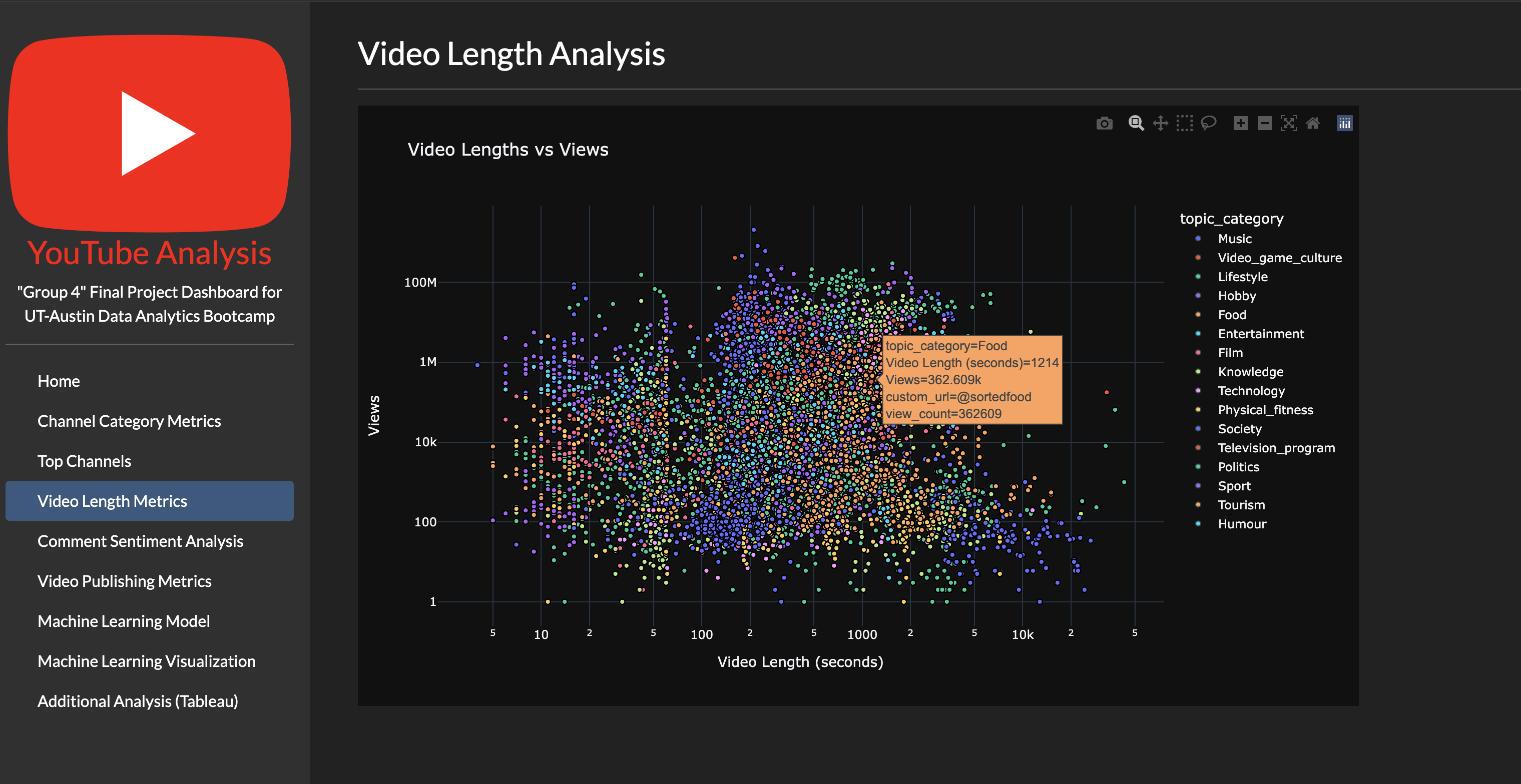 GitHub - SNEHALDD/Youtube_Video_Analysis