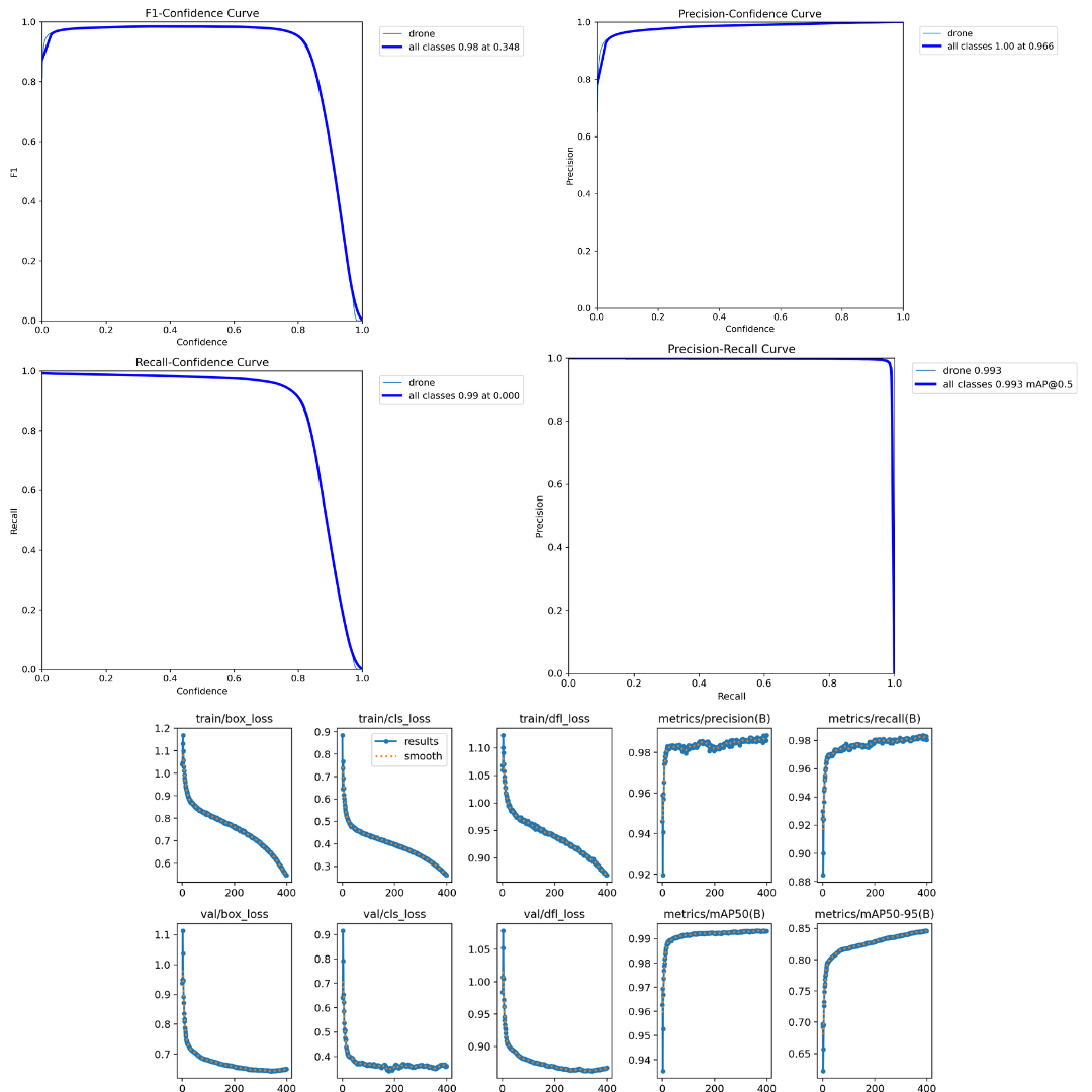Loss graphs of a custom model in Yolov8 · Issue #4608 · ultralytics/ultralytics · GitHub