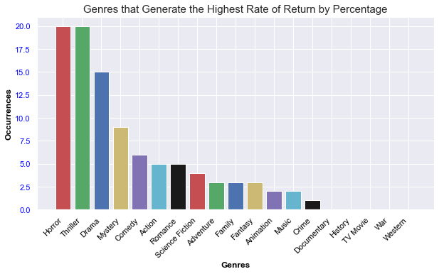 GitHub - jamangoes/Phase1_project