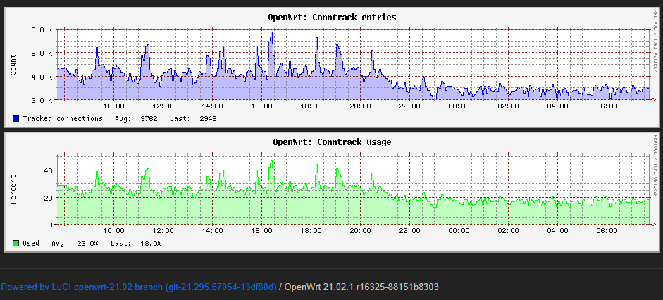 High Number Of Concurrent Network Connections · Issue 3126 · Erigontech Erigon · Github