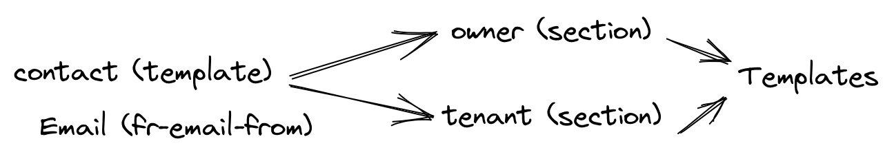 Support Multiple Email Templates Per Form · Issue 3912 · Orbeonorbeon Forms · Github 