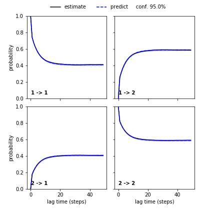 CK test plot interpretation · Issue #1282 · markovmodel/PyEMMA · GitHub