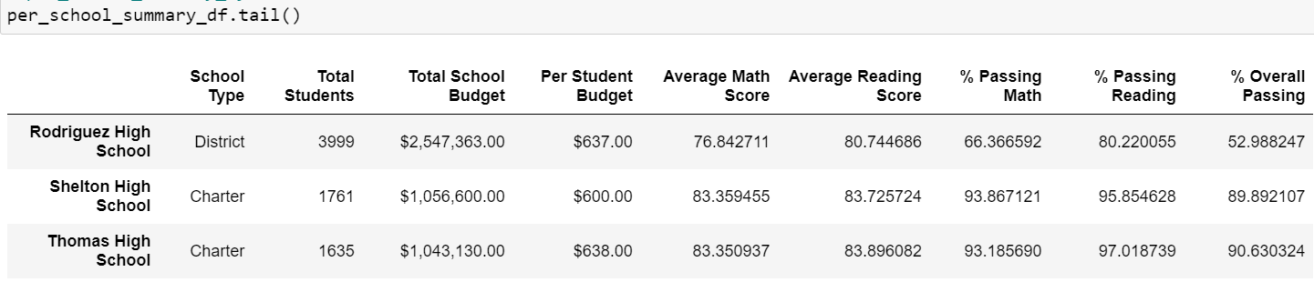 GitHub - KMontero606/School_District_Analysis: Anaconda, Jupyter, Python