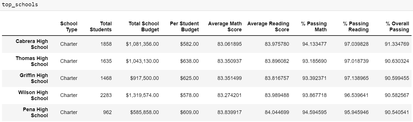 GitHub - KMontero606/School_District_Analysis: Anaconda, Jupyter, Python