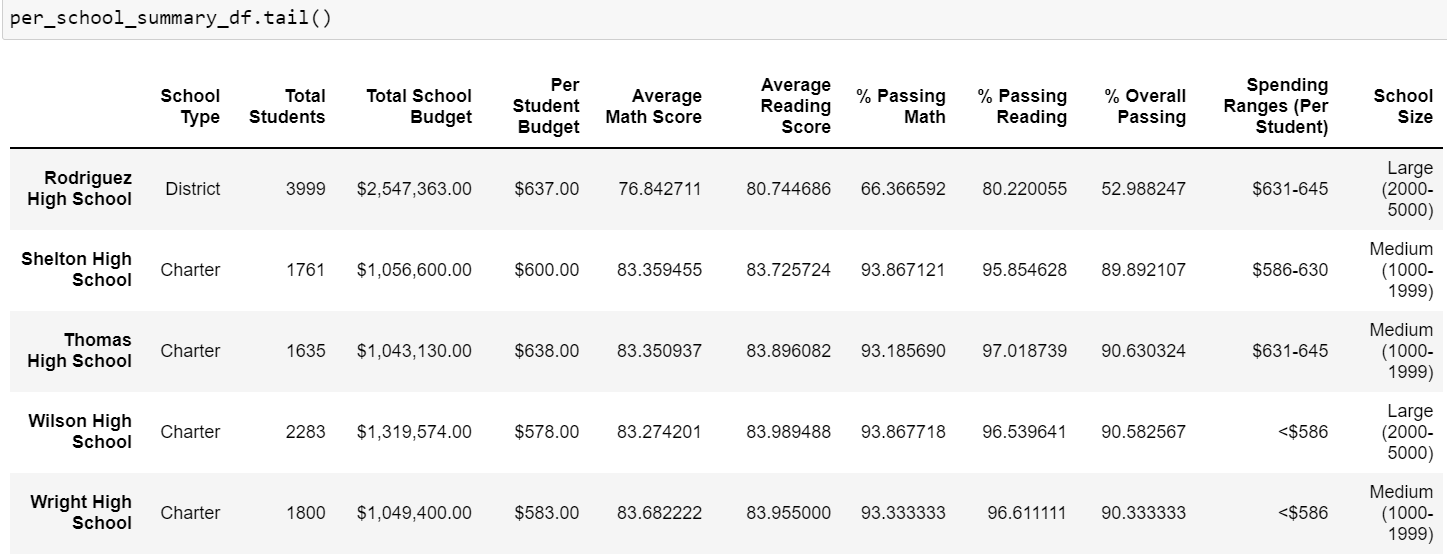GitHub - KMontero606/School_District_Analysis: Anaconda, Jupyter, Python