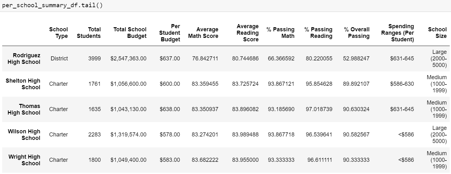 GitHub - KMontero606/School_District_Analysis: Anaconda, Jupyter, Python