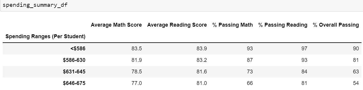 GitHub - KMontero606/School_District_Analysis: Anaconda, Jupyter, Python