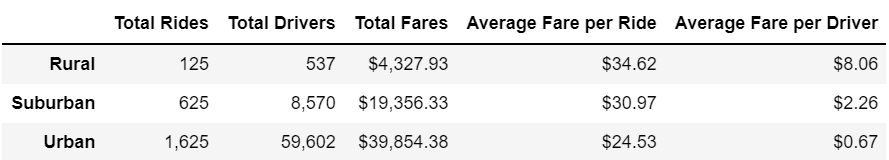 GitHub - KMontero606/PyBer_Analysis