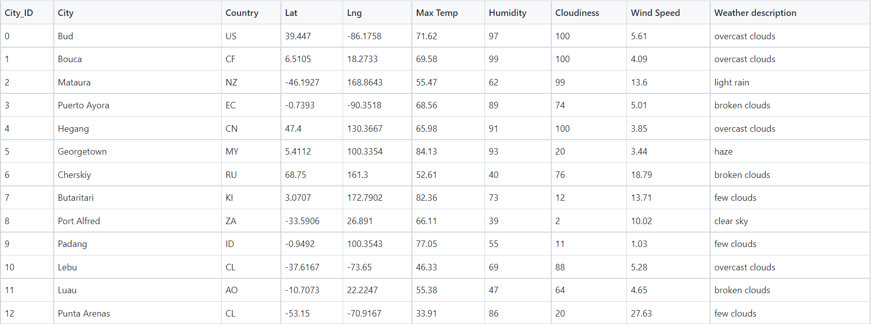GitHub - KMontero606/World_Weather_Analysis