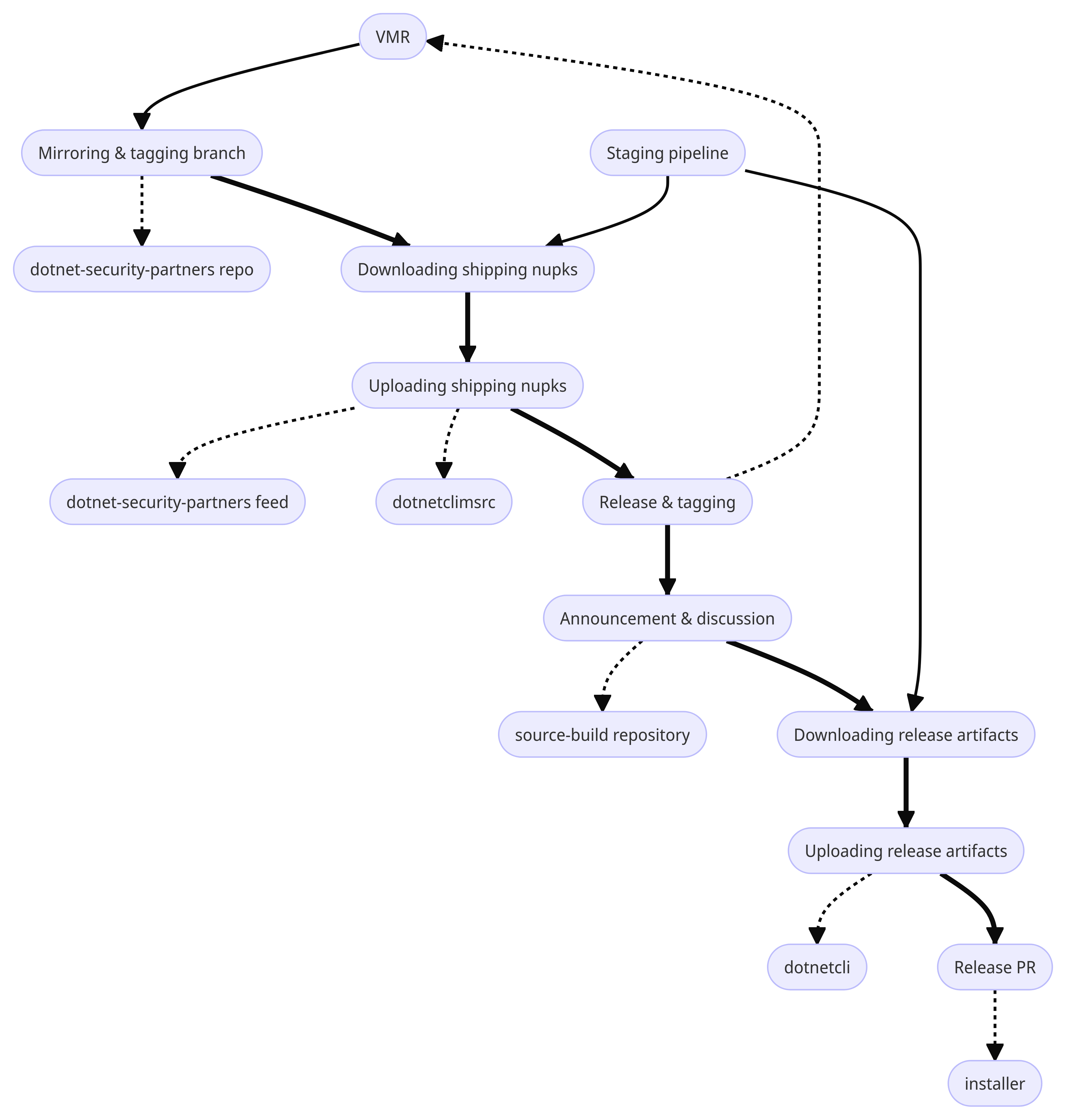 Add Staging Environment For The Source Build Release Pipeline · Issue 2670 · Dotnetarcade