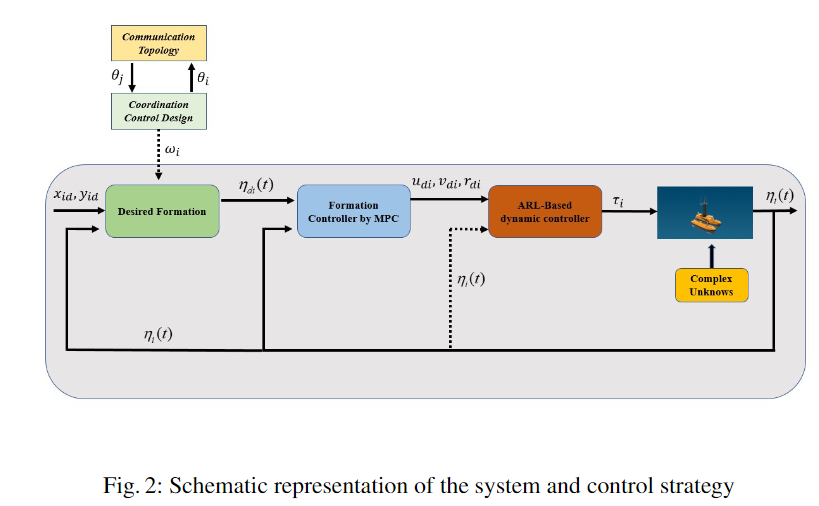 GitHub - HungVu307/Formation-Control-scheme-of-multiple-Surface-Vessels ...