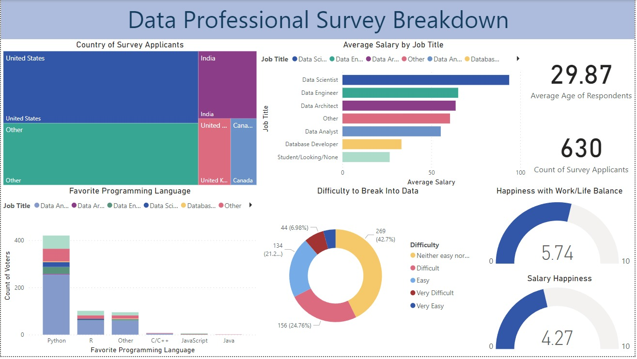 GitHub - AmiraQadry/Data-Professional-Survey-Breakdown-PowerBi-Project GitHub - AmiraQadry/Data-Professional-Survey-Breakdown-PowerBi-Project