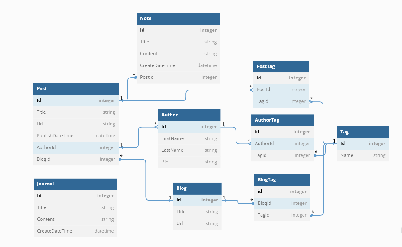 GitHub - NewForce-Cohort-6/tabloid-cli-coven-of-the-midnight-sun: tabloid-cli-coven-of-the ...