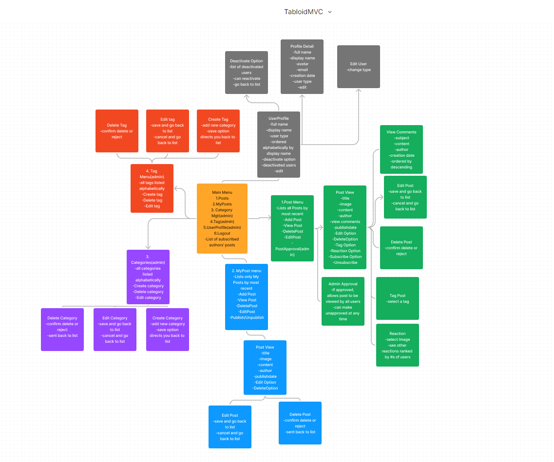 GitHub - NewForce-Cohort-6/tabloidmvc-the-bit-o-honeys: tabloidmvc-the-bit-o-honeys created by ...