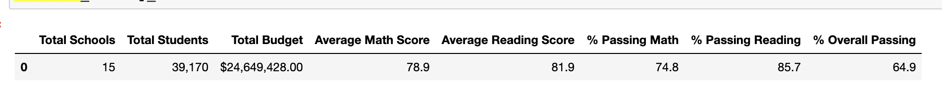 GitHub - feddybear99/School_District_Analysis: Module4-Python+Pandas