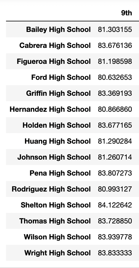 GitHub - feddybear99/School_District_Analysis: Module4-Python+Pandas