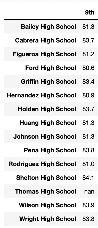 GitHub - feddybear99/School_District_Analysis: Module4-Python+Pandas