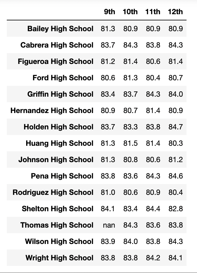 GitHub - feddybear99/School_District_Analysis: Module4-Python+Pandas