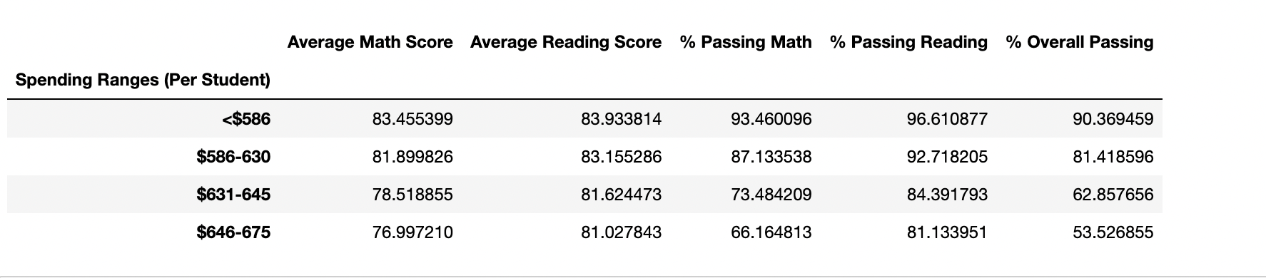 GitHub - feddybear99/School_District_Analysis: Module4-Python+Pandas