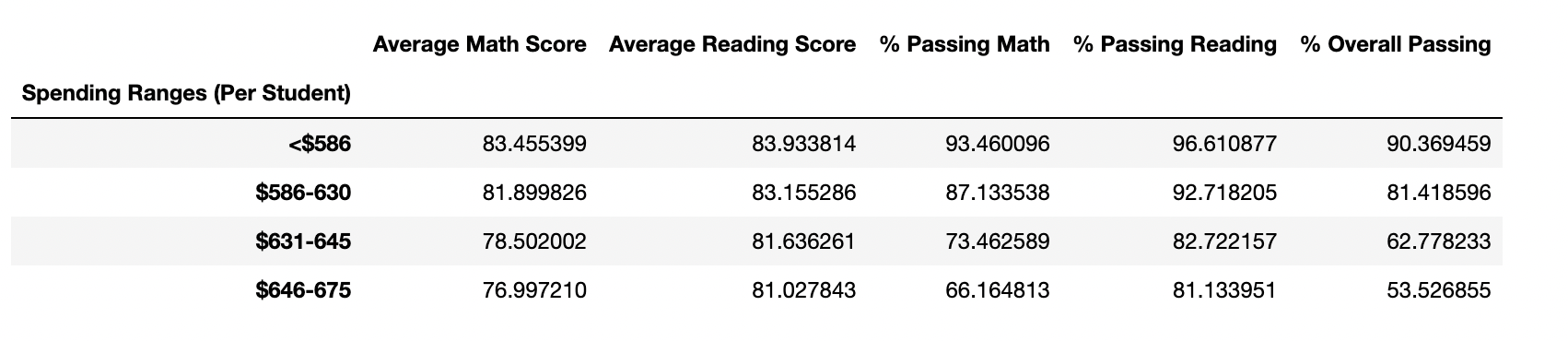 GitHub - feddybear99/School_District_Analysis: Module4-Python+Pandas