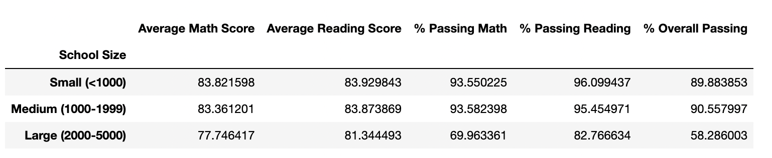 GitHub - feddybear99/School_District_Analysis: Module4-Python+Pandas