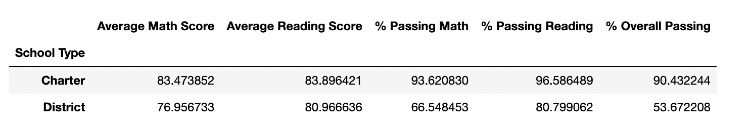 GitHub - feddybear99/School_District_Analysis: Module4-Python+Pandas