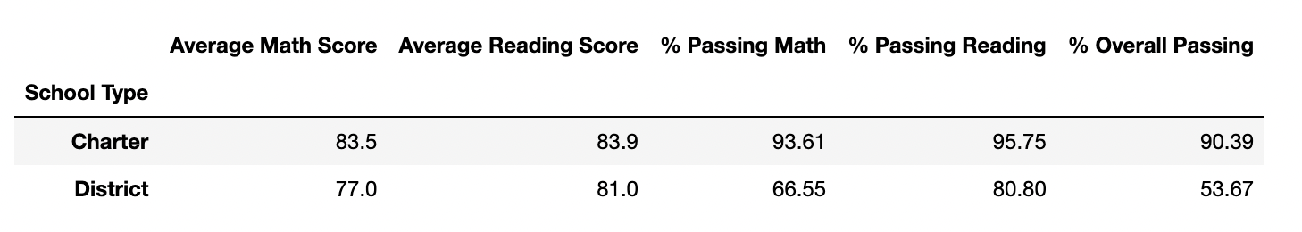 GitHub - feddybear99/School_District_Analysis: Module4-Python+Pandas