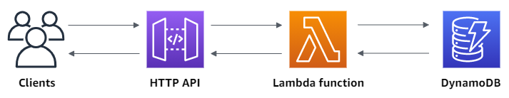 GitHub - antonionuma/CRUD-terraform: CRUD terraform example