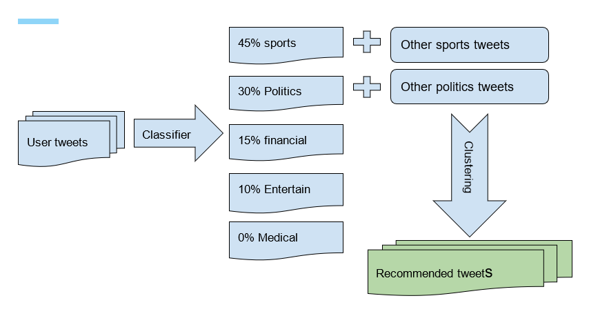 GitHub - ahmed-0egy/NLP-Recommendation-System-for-tweets: This is a ...
