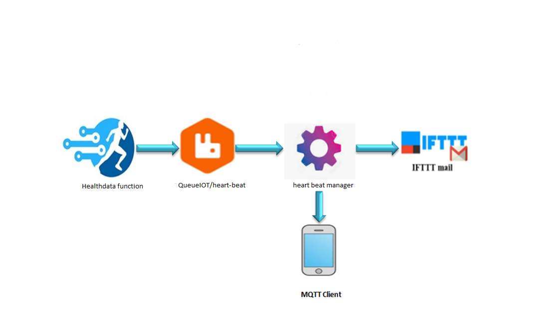 GitHub - RezaJafri/heartbeat_sensor