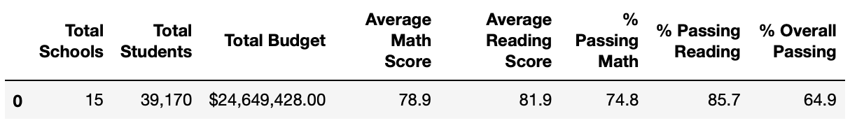 GitHub - cindtran/School-District-Analysis