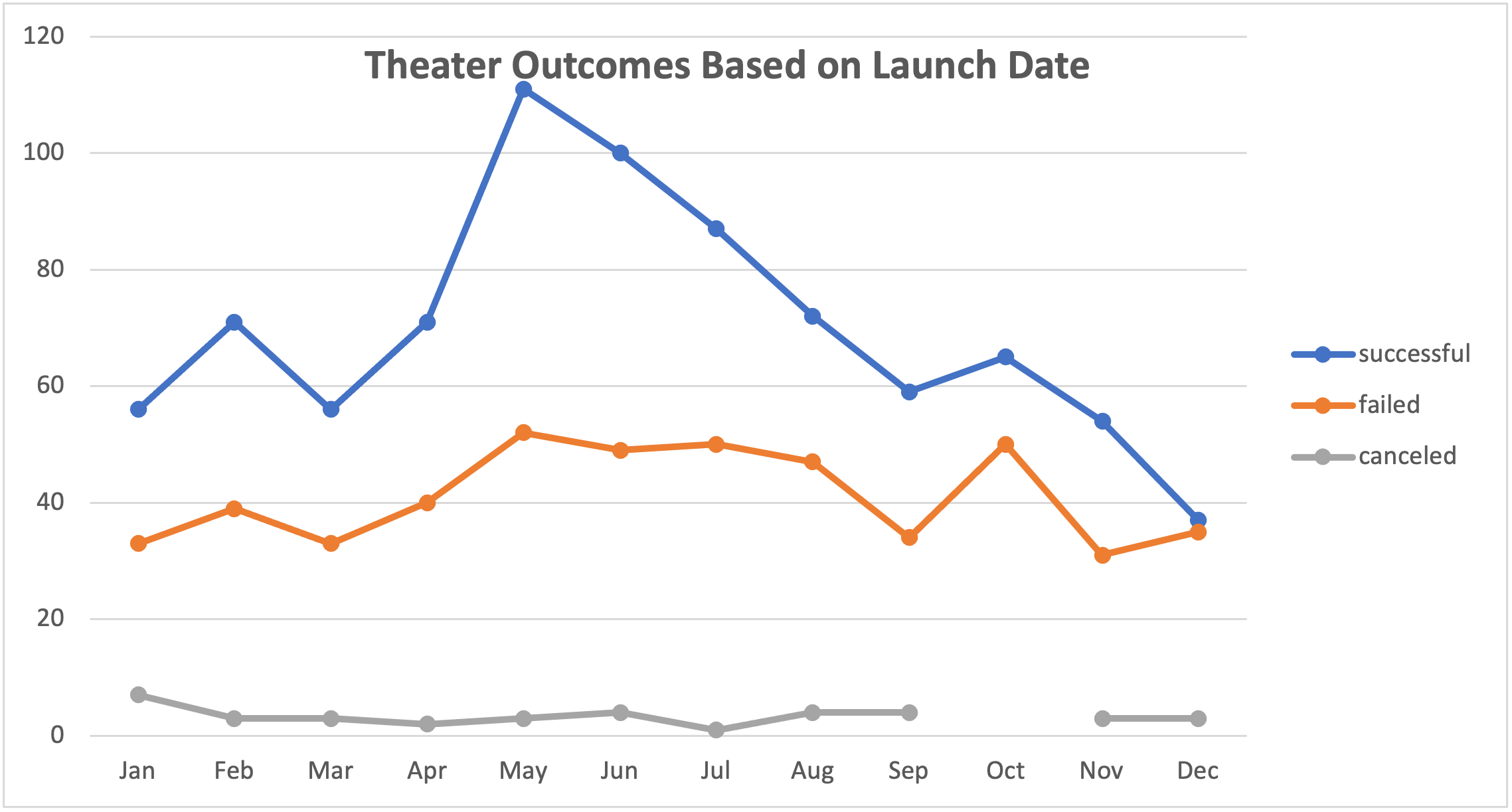 GitHub - csedatole/Kickstarter_Analysis: Analysis of Kickstarter data to be submitted for ...