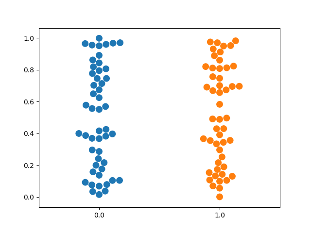 Swarmplot Points Overlap With Wider Y Limit · Issue 1294 · Mwaskom