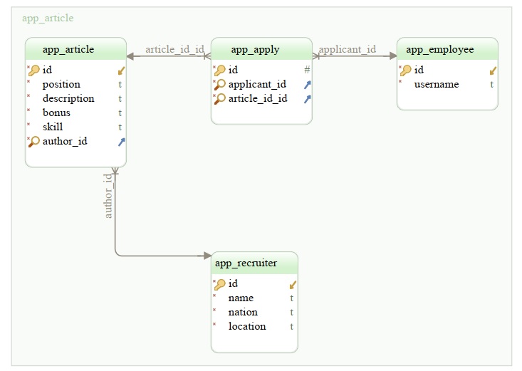 DB_Schema · Issue #1 · Cat-Nile/wanted_pre_onboarding · GitHub