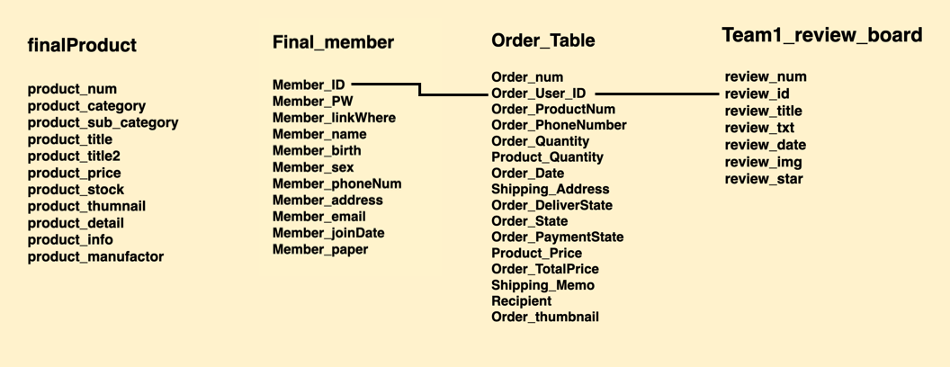 GitHub - LitaHartJeon/team12FinalProject: soldesk final project team 1 전유진 김선엽 이영경 임동훈 team2 한수진 ...