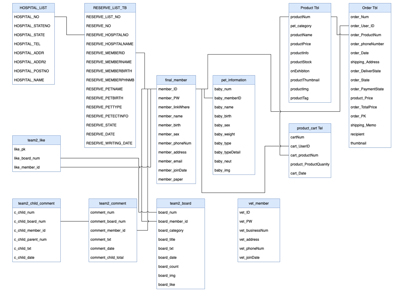 GitHub - LitaHartJeon/team12FinalProject: soldesk final project team 1 전유진 김선엽 이영경 임동훈 team2 한수진 ...
