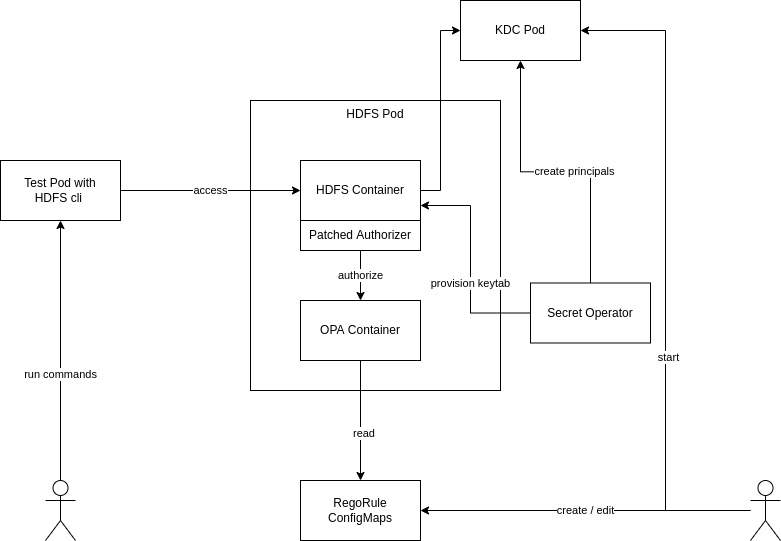 Spike Our Security Architecture · Issue 284 · Stackabletech Issues · Github