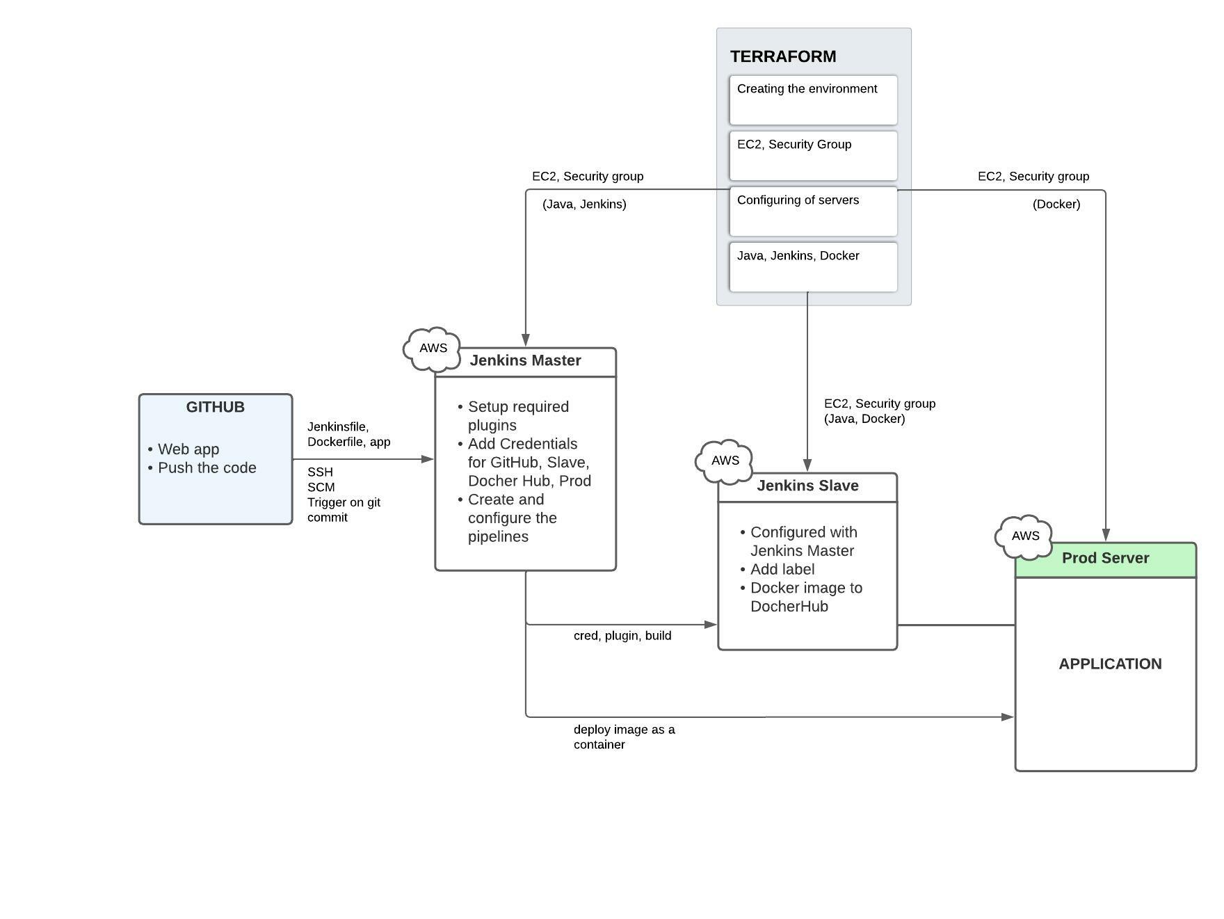 Github Yaroslavade Ci Cd Project Using Docker Jenkins