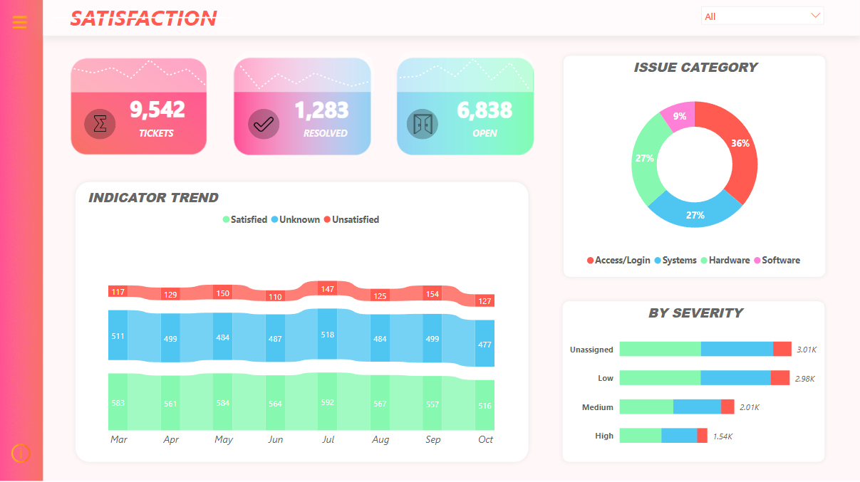 GitHub - RanggaGemilang/HelpDesk: PowerBI Dashboard