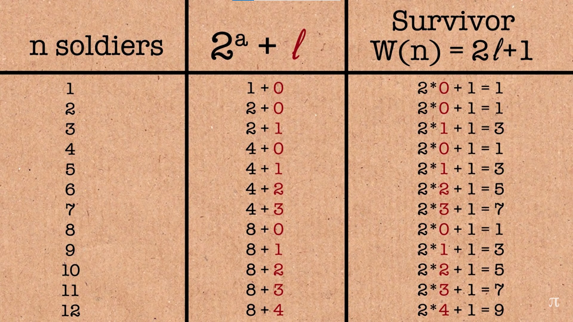 Github Ivanmarinoffjosephus Permutation This Problem Takes Its Name By Arguably The Most