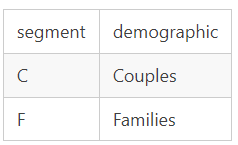 GitHub - bazuayelewis/dannysqlchallenge-week5: Data Mart Case Study #5