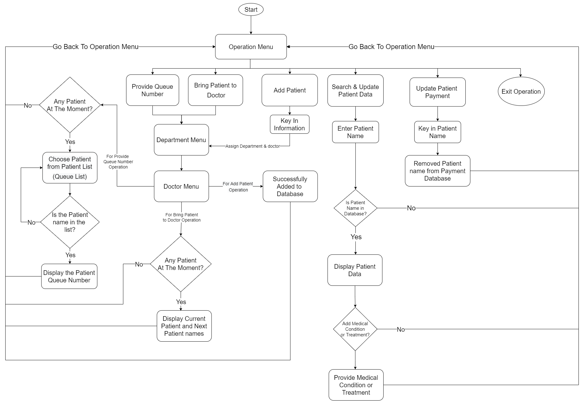 GitHub - bryank09/Hospital-Management-System