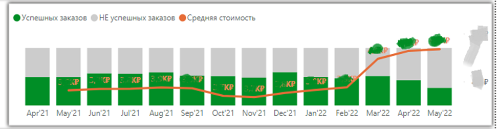 GitHub - e-korobkov/PowerBI: Анализ торговой деятельности организации