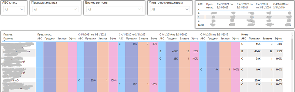 GitHub - e-korobkov/PowerBI: Анализ торговой деятельности организации