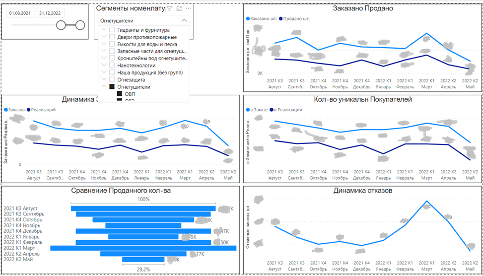 GitHub - e-korobkov/PowerBI: Анализ торговой деятельности организации