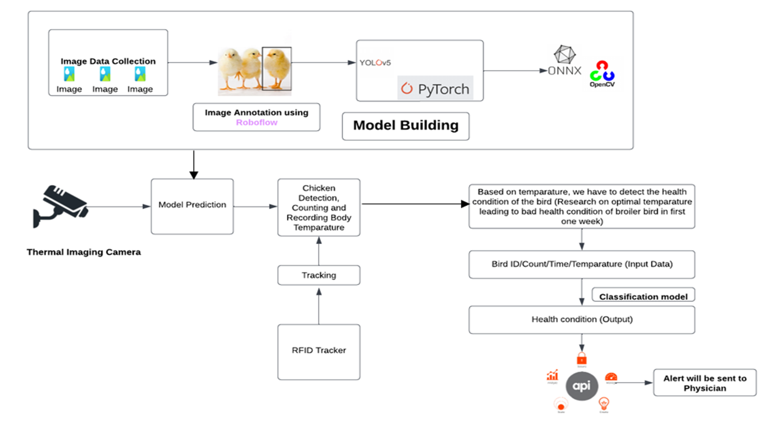 GitHub - Charanganachari/Broiler-Chickens-Detection-Tracking-and ...