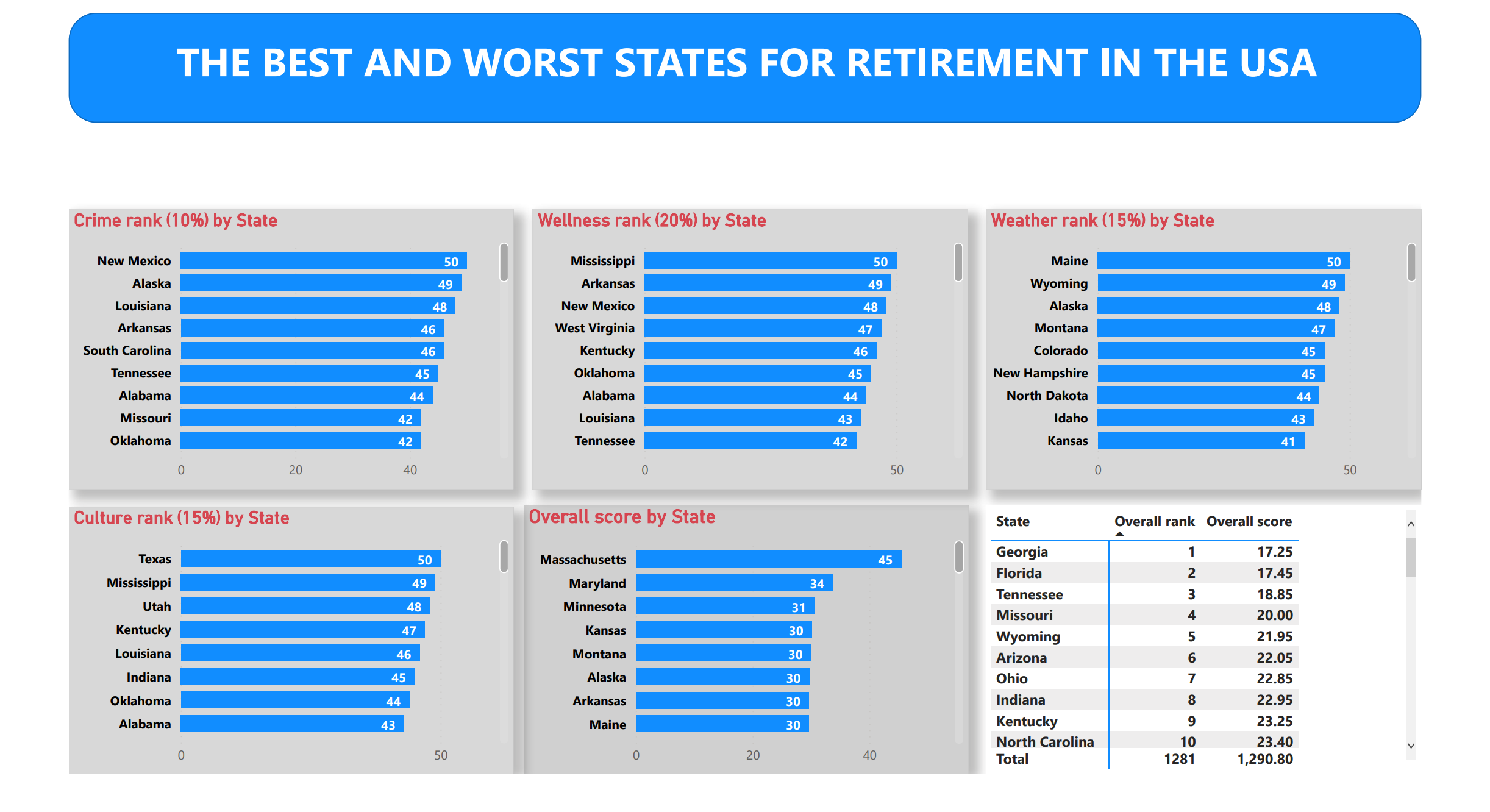 GitHub - MRALYTICS/Retirement-data