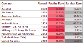 GitHub - adetunjisunday/Airplane-Crashes-Analysis-1908-2009-: Capstone ...