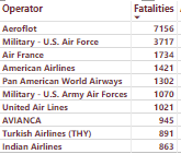 GitHub - adetunjisunday/Airplane-Crashes-Analysis-1908-2009-: Capstone ...